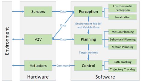 Software And Hardware For Autonomous Driving [8] Download Scientific Diagram