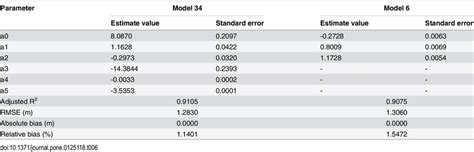 Parameter Estimates And Fitting Statistics Of The Final Models Using Download Table