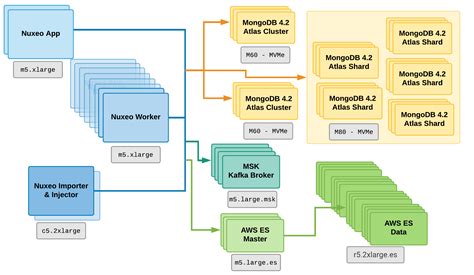 An 11 Billion Documents Benchmark Story · Nuxeo Benchmarks