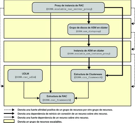 Configuraciones De Ejemplo De Oracle 10g 11g O 12c En El Cluster