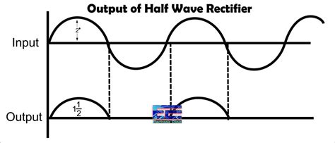 Half Wave Rectifier And Full Wave Rectifier Basic Electronics