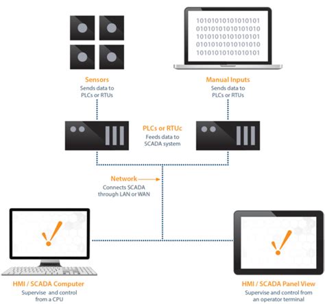 What Is PLC And SCADA Why PLC And SCADA Is Important For Electrical Engineering How It Is