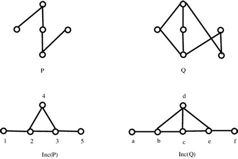 Posets P And Q And Their Corresponding Incomparability Graphs