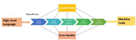 Compiler Vs Interpreter Unterschied Zwischen Ihnen