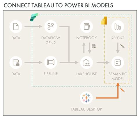 How To Use Tableau With Power Bi And Fabric — Data Goblins