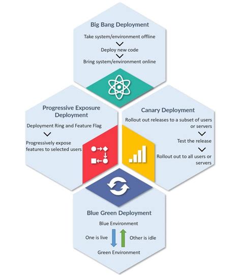 Understanding Azure Devops Deployment Patterns