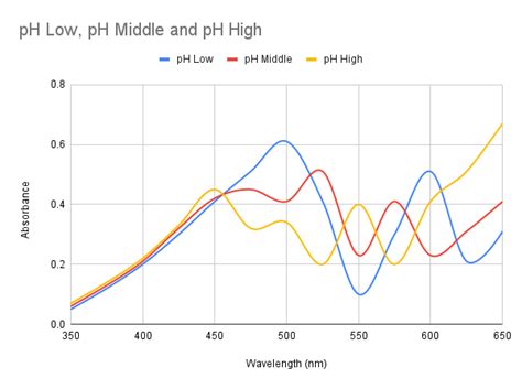 How Can I Show Specific Points In A Smooth Line Curve On Google Sheets Web Applications Stack