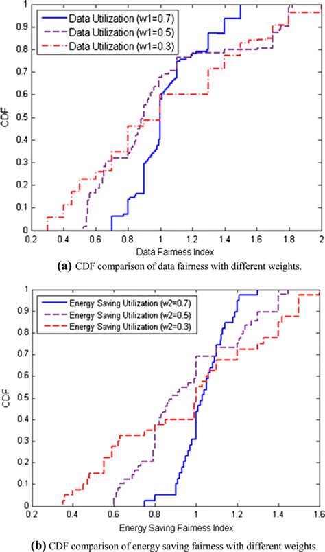cdf comparison with different weights download scientific diagram