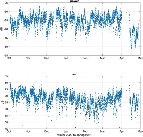timeseries of top music‐estimated received signal power and bottom