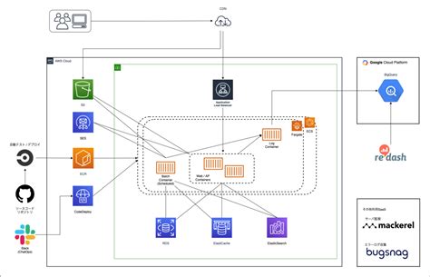 主力事業のインフラをec2基盤からecs Fargate基盤に完全移行した話 Smartcamp Engineer Blog