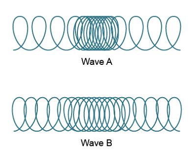 Waves Sound And Light Flashcards Quizlet