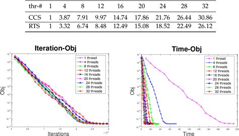 table 2 from a comprehensive linear speedup analysis for asynchronous stochastic parallel