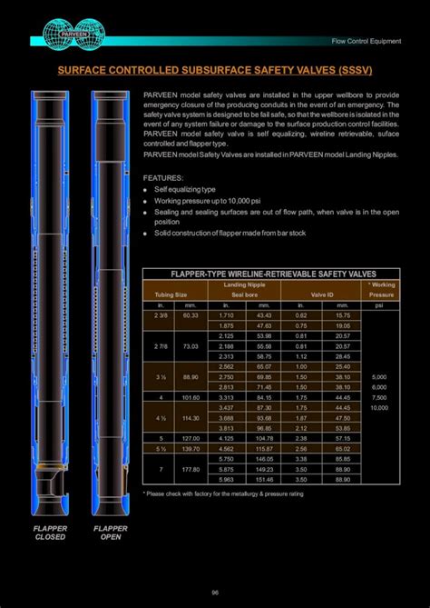 Pdf Surface Controlled Subsurface Safety Parveen Model Safety