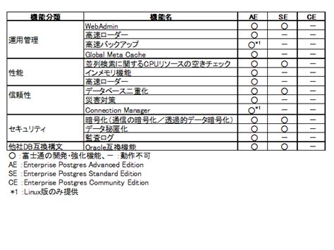 Enterprise Postgres Advanced Edition 13 Windows ソフトウェアガイド 富士通