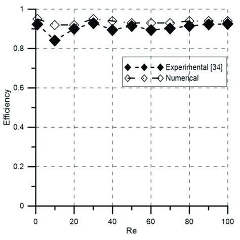 comparison between experimental efficiency [34] and numerical