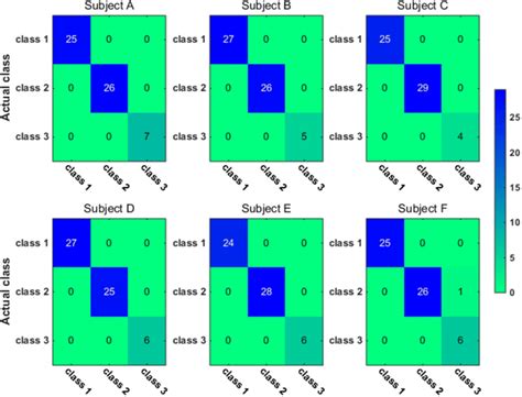 The Testing Classificaion Confusion Matrix Using Wavelet Packet Download Scientific Diagram