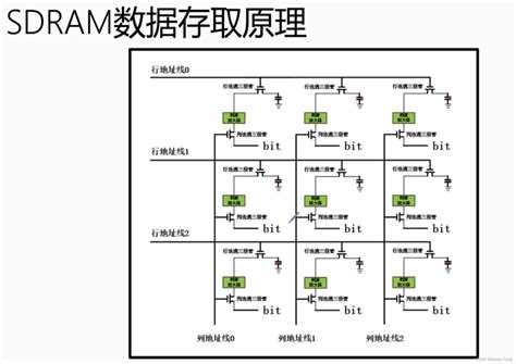 sdram读写控制器的设计与验证 csdn博客