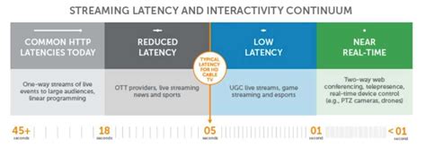 7 Cool Examples Of Low Latency Video Streaming Hour One