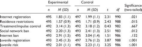 Difference Of Means Tests Download Table