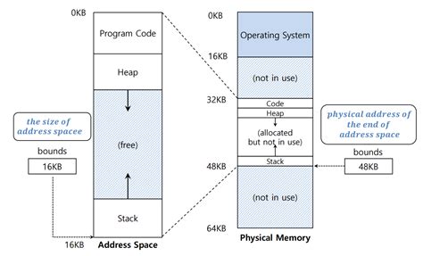 Memory Virtualization Address Space