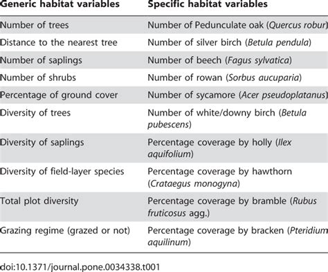 Vegetation Variables In The Case Study Dataset Download Table