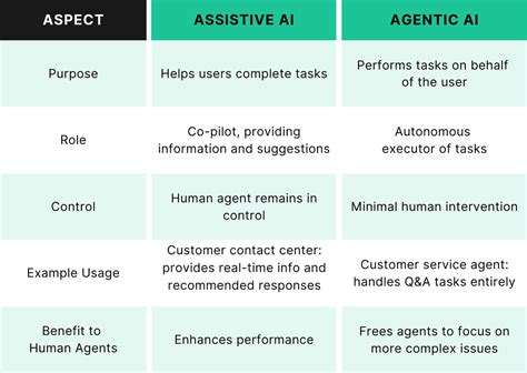Assistant Vs Agent Whats The Difference