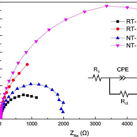 Electrochemical Impedance Spectroscopy Plots Of Tio 2 Nanoringnanotube