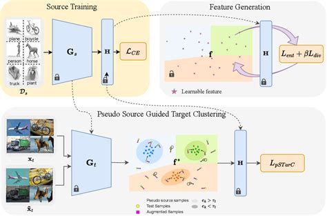 pstarc pseudo source guided target clustering for fully test time
