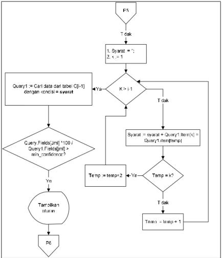 Algoritma Data Mining Menggunakan Aturan Asosiasi Dengan Metode Apriori