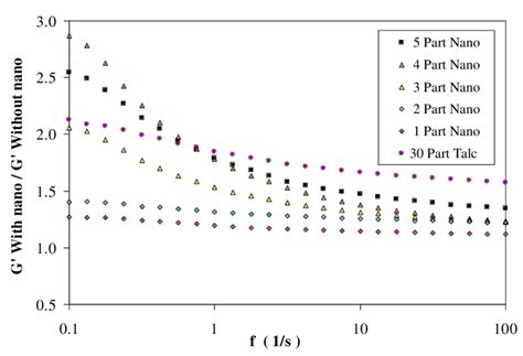 Relative Storage Modulus Vs Frequency For Various Formulations Download Scientific Diagram