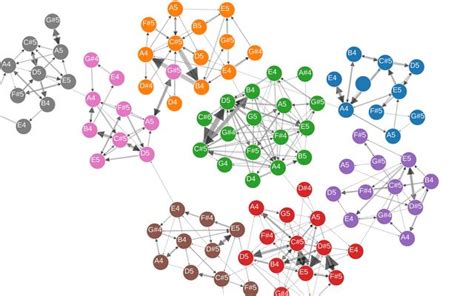Music Composition Graph With Straight Edges Kpet123 Observable