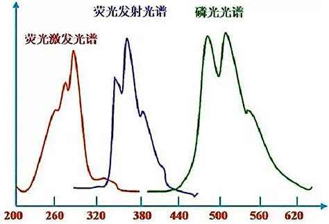 仪器知多少 带你走近稳态瞬态荧光光谱仪 知乎