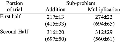 Mean Fixation Total Gaze Duration Ms As A Function Of Trial And Download Table