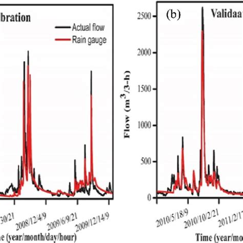 The Calibration A And Validation B Of The Pdm Over Huai River Basin Download Scientific