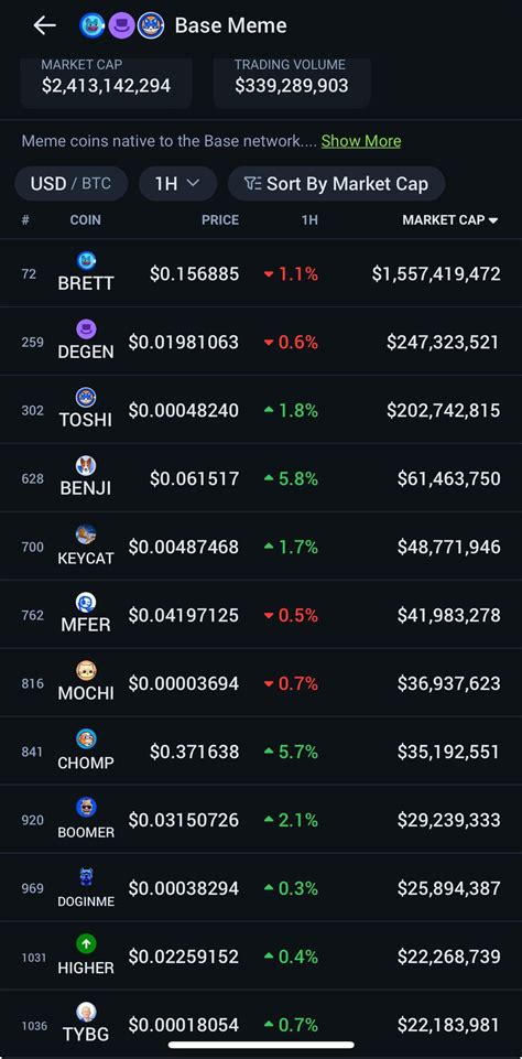 4 Base Chain Meme Coins By Mc Next Is Ath After That Its The 3 Spot Benji R Basechain