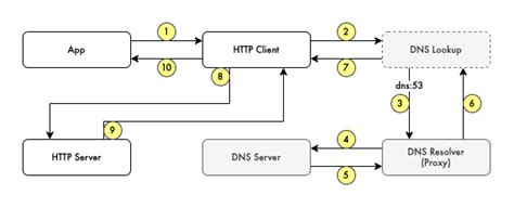 dns over for dns based request blocking