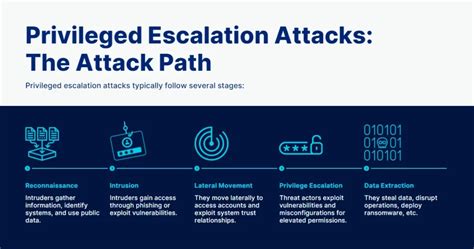 Access Security 101 Acting On Privileged Identity Theft Sectona