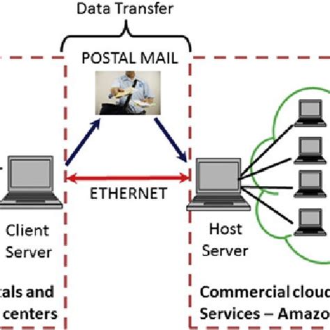 Prospective Use Of Cloud Computing In NGS The Schematic Illustrates Download Scientific