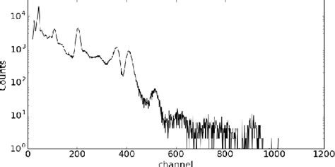 Figure 10 From Automated Isotope Identification Algorithm Using