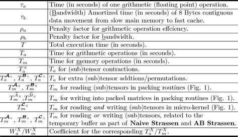Figure 2 From Strassens Algorithm For Tensor Contraction Semantic Scholar