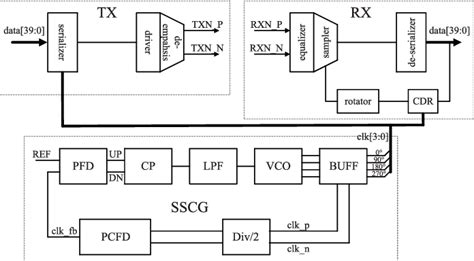 Figure 1 From A 32 Step Phase Compensated Spread Spectrum Rf Pll With 19 44 Db Emi Reduction And