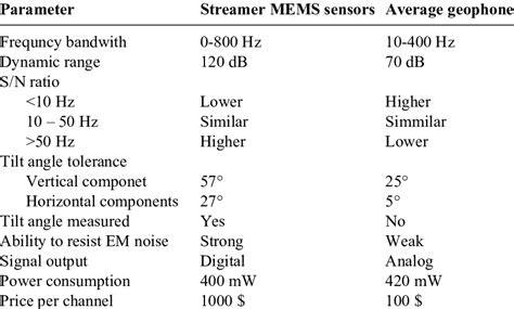 1 Differences Between Mems Sensors On The Landstreamer And Typical