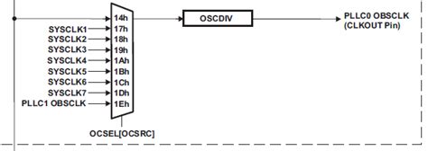 check of appropriate setup of c674x core pll processors forum