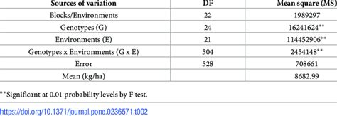 Mean Squares From Analysis Of Variance Anova For Yield Of 25 Hybrid