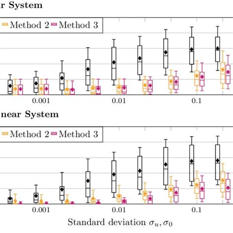 evaluation of the error in 19 for the three inverse learning methods