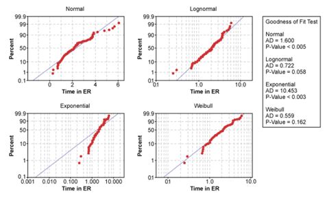 Nonlinear Cumulative Distribution Function For Non Normal