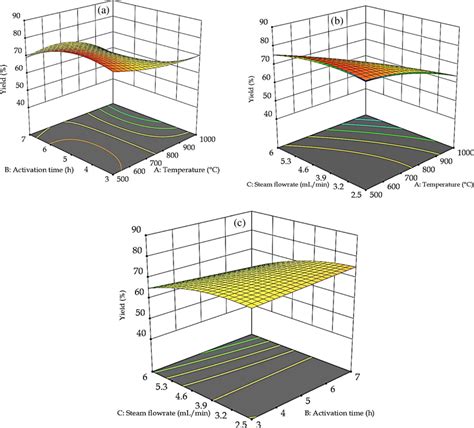 Surface Plots For The Interaction Effect Of Activation Temperature Download Scientific Diagram