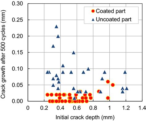 relationship between crack growth and initial crack depth download