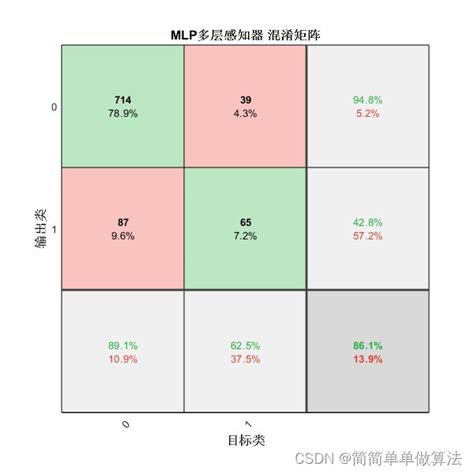 基于支持向量机svm和mlp多层感知神经网络的数据预测matlab仿真多层感知机matlab Csdn博客
