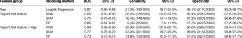 The Performance Of The Idh Prediction Model From 100 Test Sets